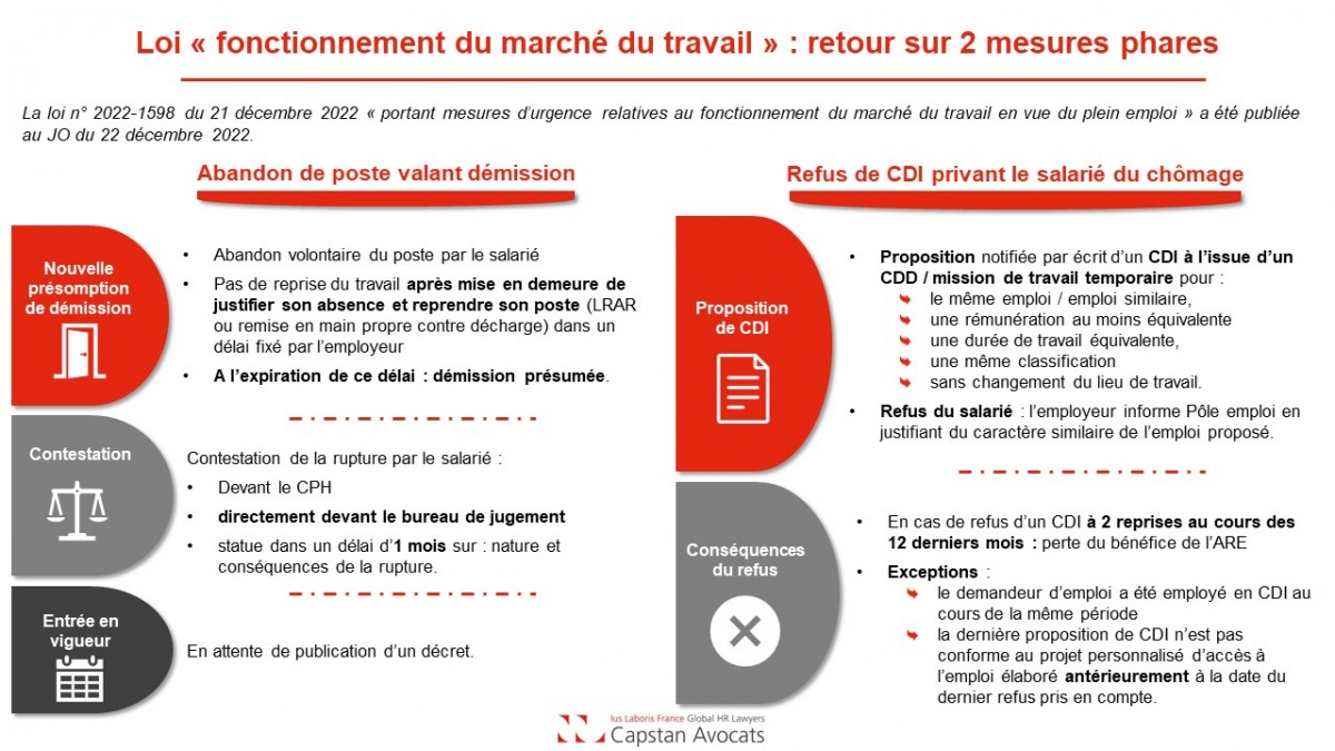 [Infographie] Loi « fonctionnement du marché du travail » : retour sur ...